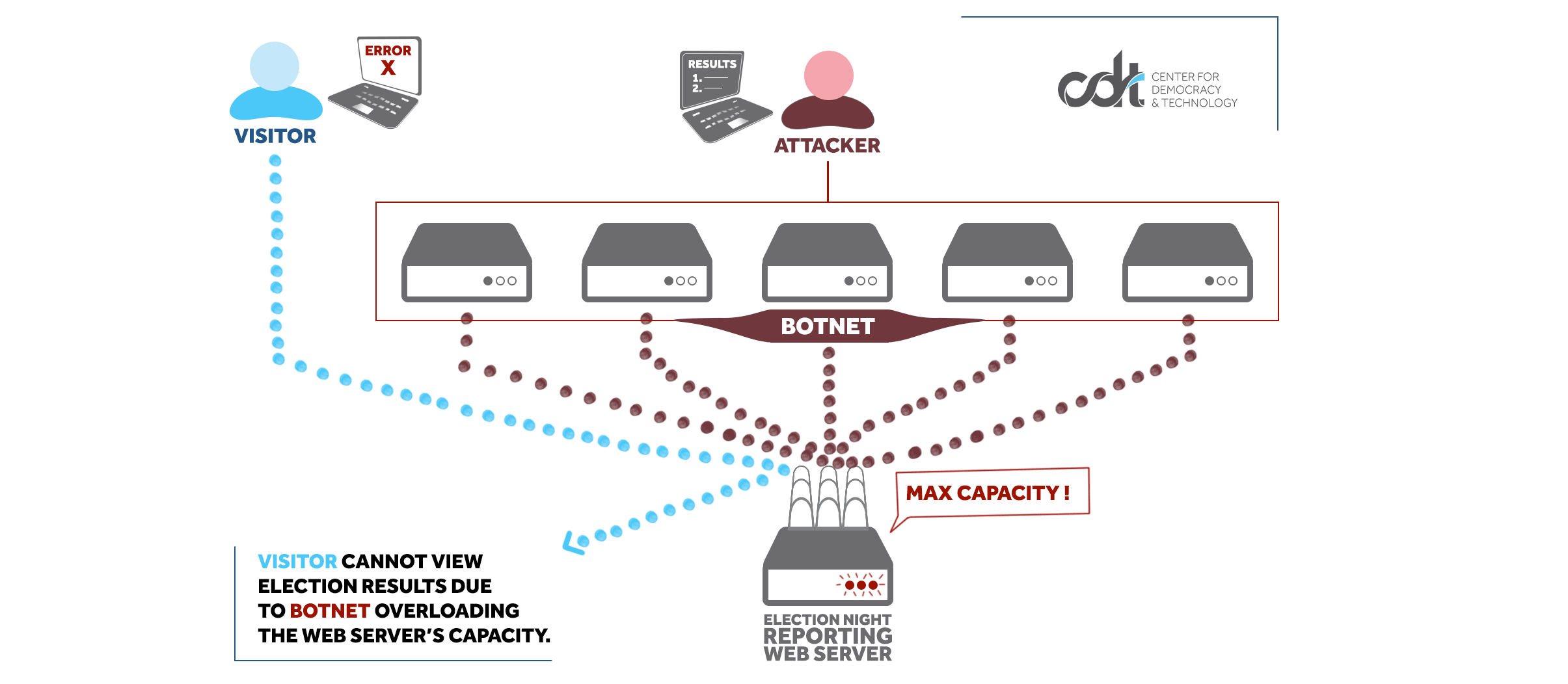 Election Cybersecurity 101 Field Guide – DDoS Attack Mitigation ... Election Cybersecurity 101 Field Guide – DDoS Attack Mitigation ...